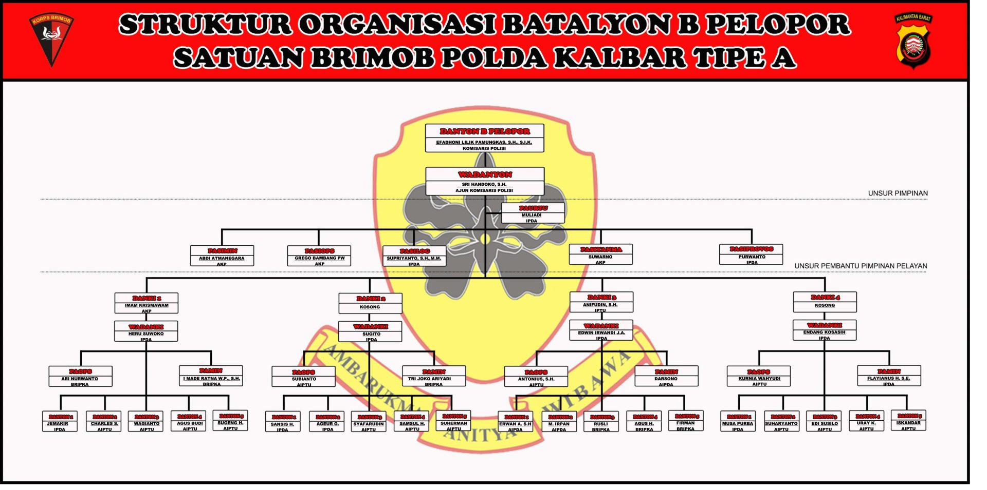 Batalyon – B – Satuan Brimob Polda Kalimantan Barat